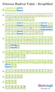 OptiLingo: Language App - The FASTEST Way to Learn Chinese Radicals