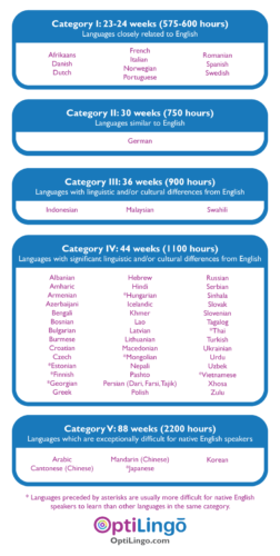 OptiLingo: Language App - How Long Does It Take to Learn a Language?