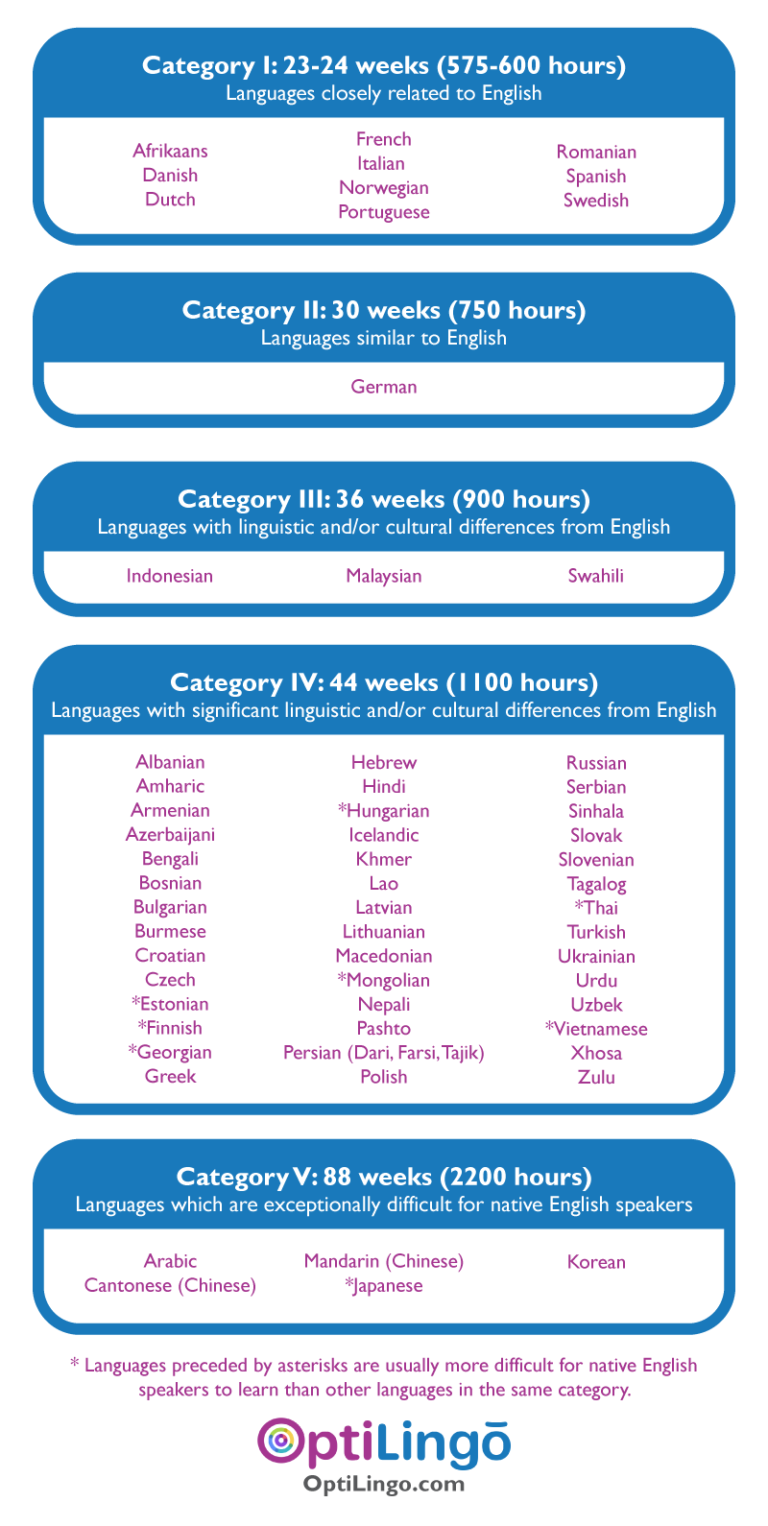 OptiLingo: Language App - How Long Does It Take to Learn a Language?